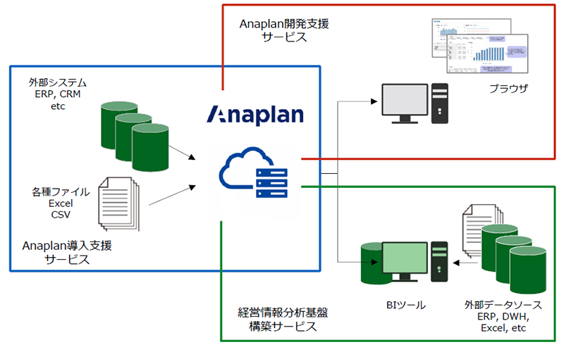 Anaplan支援サービス | ANALYTICSサービス | グランバレイ株式会社